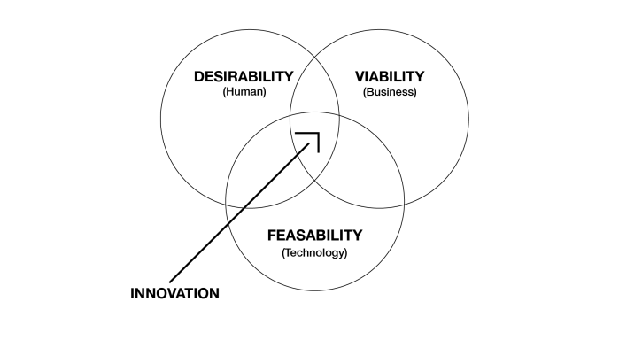 Design Thinking is for Everyone – Lines of Communication